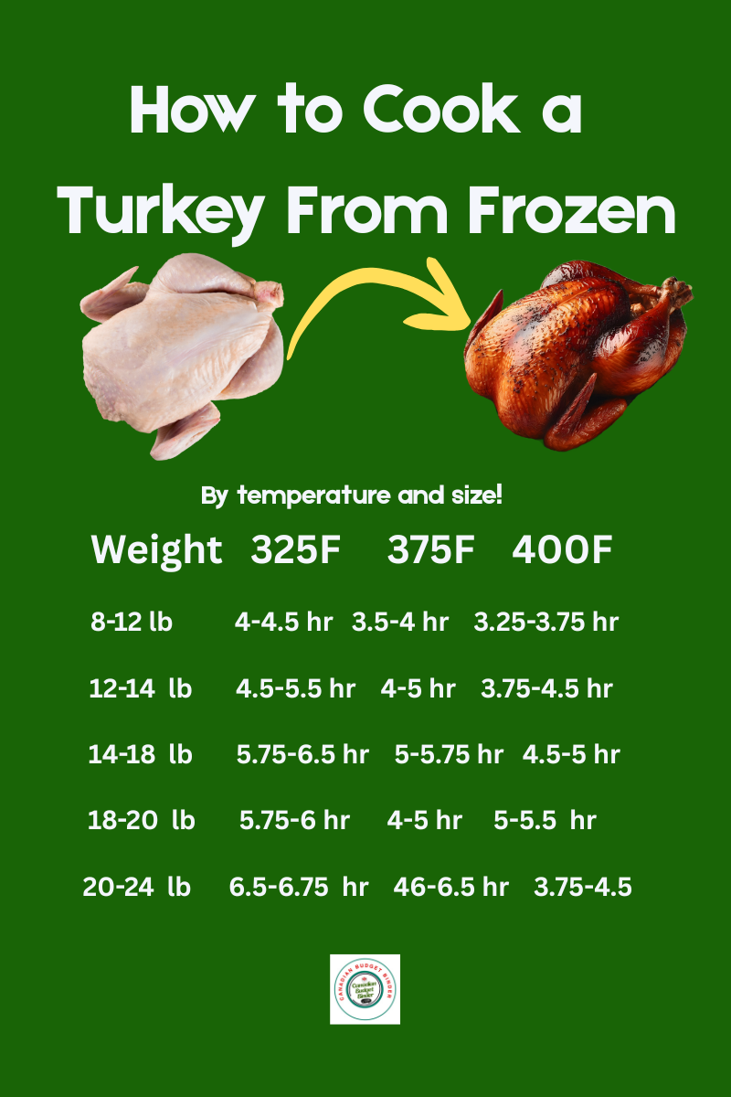 Cook Frozen Turkey: No Defrosting Needed